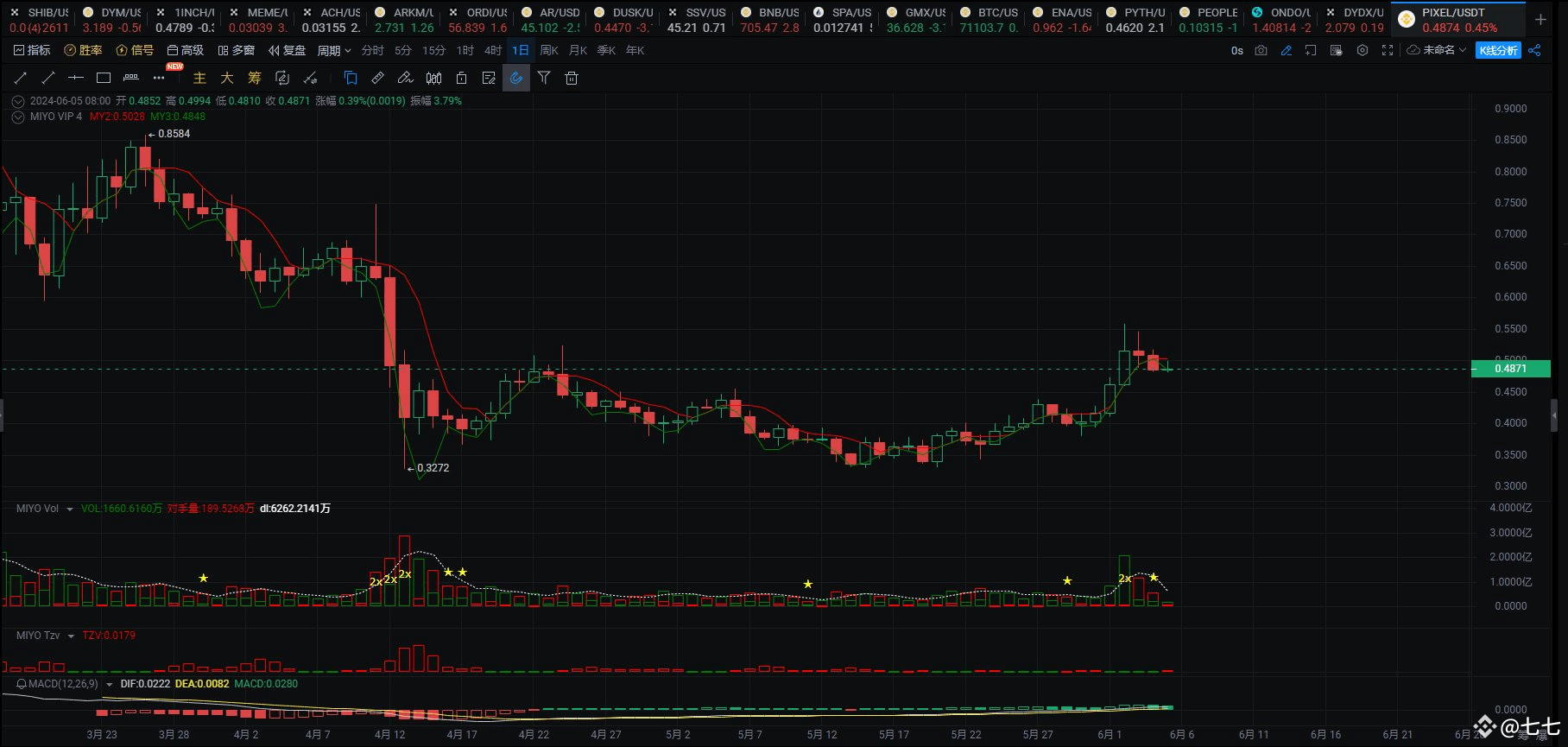 PIXEL is a new coin launched in February this year. Its | 我名edc on ...