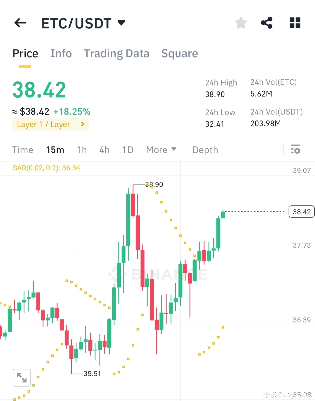 ETC/USDT Technical Analysis & Trade Signal Current Price: $ | Ruby Luna on Binance Square