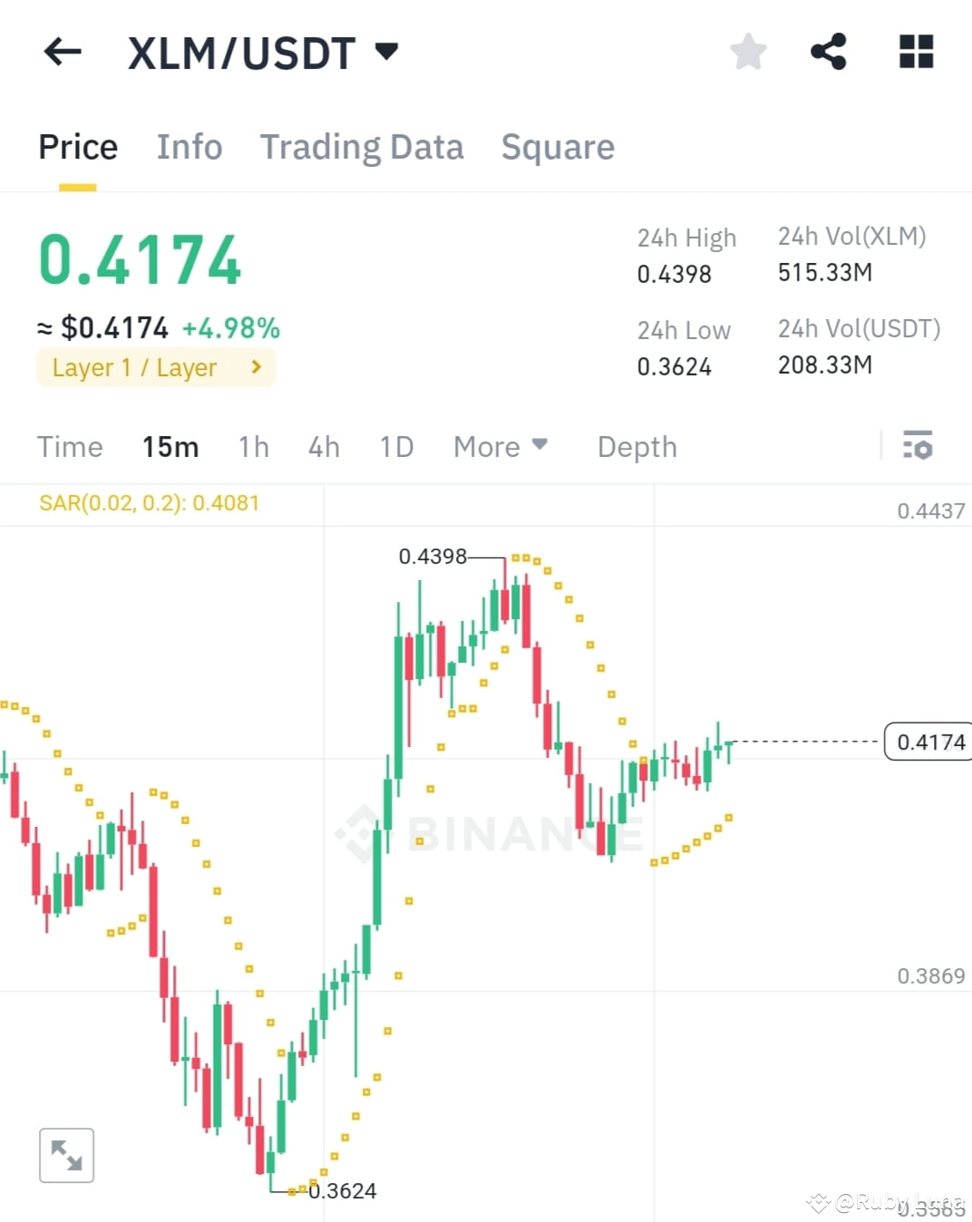 XLM/USDT Technical Analysis & Trade Signal Current Price: $ | Ruby Luna on Binance Square