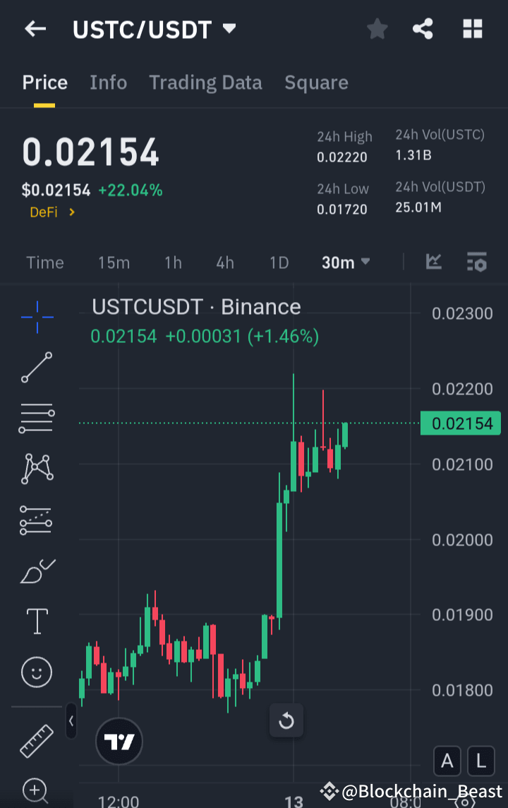 $USTC /USDT Market Update & Trading Setup 🚀 Momentum is bu | Blockchain_Beast on Binance Square