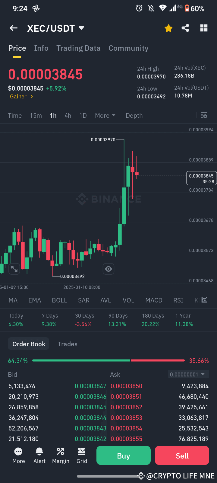 🚀 $XEC /USDT Trading Signal – Bullish Breakout 🔥 Incoming | CRYPTO LIFE MNE on Binance Square