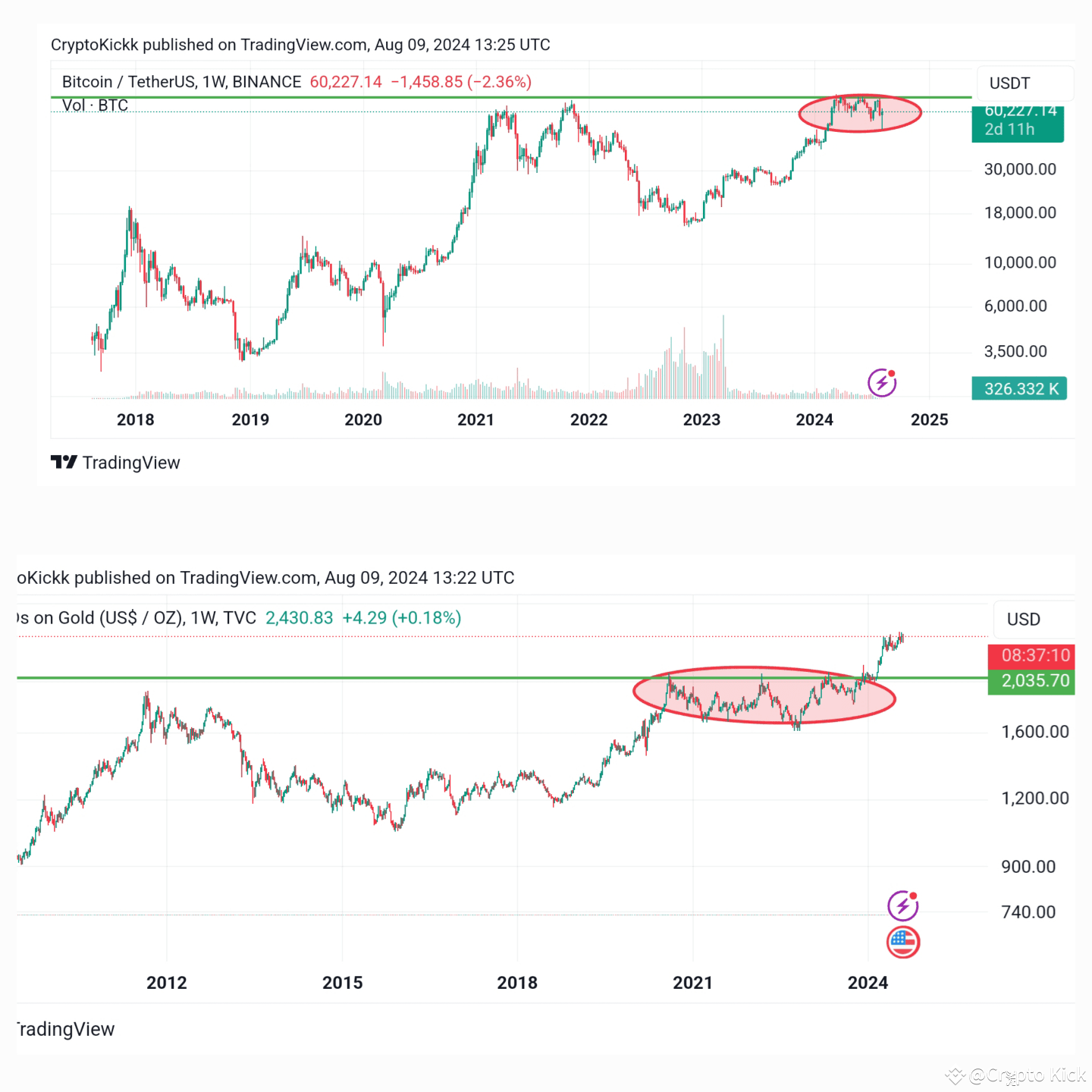 The similarities between Gold and BTC charts are epic, the w | Crypto ...