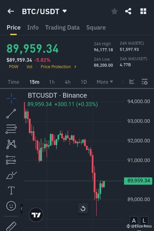$BTC 🚨 #bitcoin ’s Bearish Breakdown! Critical Support i | Eliza Ross on Binance Square