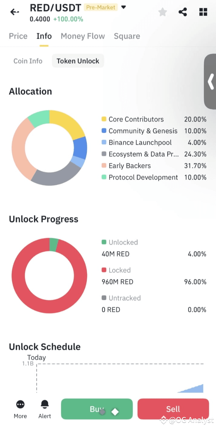 🚨 **Why Can’t You Buy or Sell RedStone ($RED ) on Binance?* | OG ...