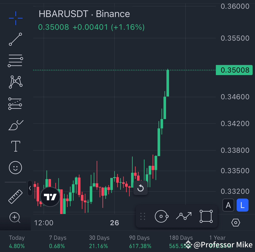 $HBAR /USDT: Again Bull Run Confirmed – Strong Uptrend in Pl | Professor Mike on Binance Square