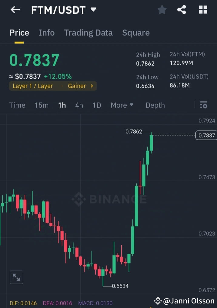 $FTM FTM/USDT Price Update: Bullish Surge! 🚀 📊 Market O | Janni Olsson on Binance Square