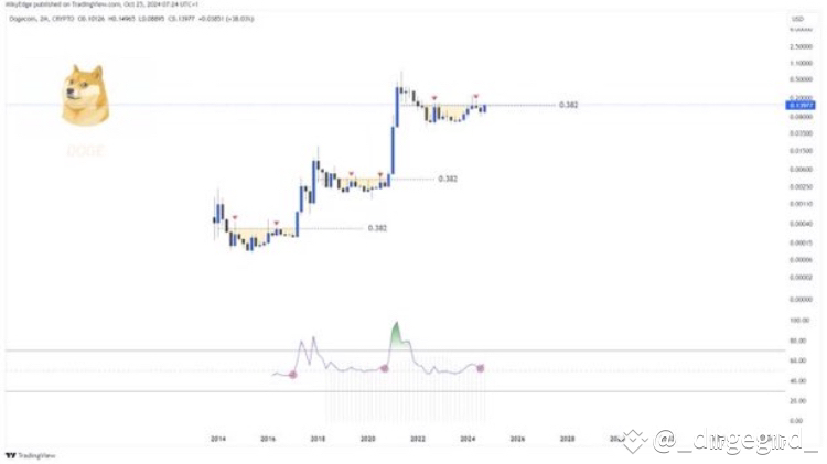 This #Dogecoin chart is screaming ‘godlike mode ahead’ An | _dogegod_ ...