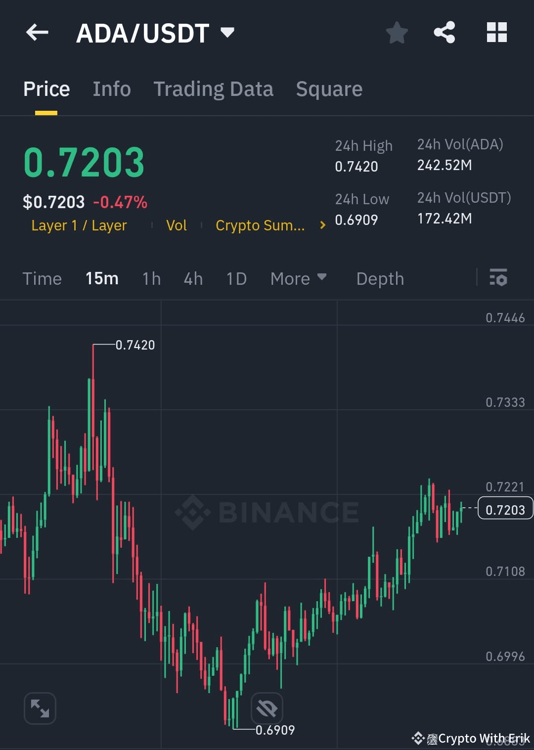 🚀🔥 $ADA /USDT - Bounce or Fakeout? 🚀🔥 Cardano (ADA) is | Crypto With Erik on Binance Square