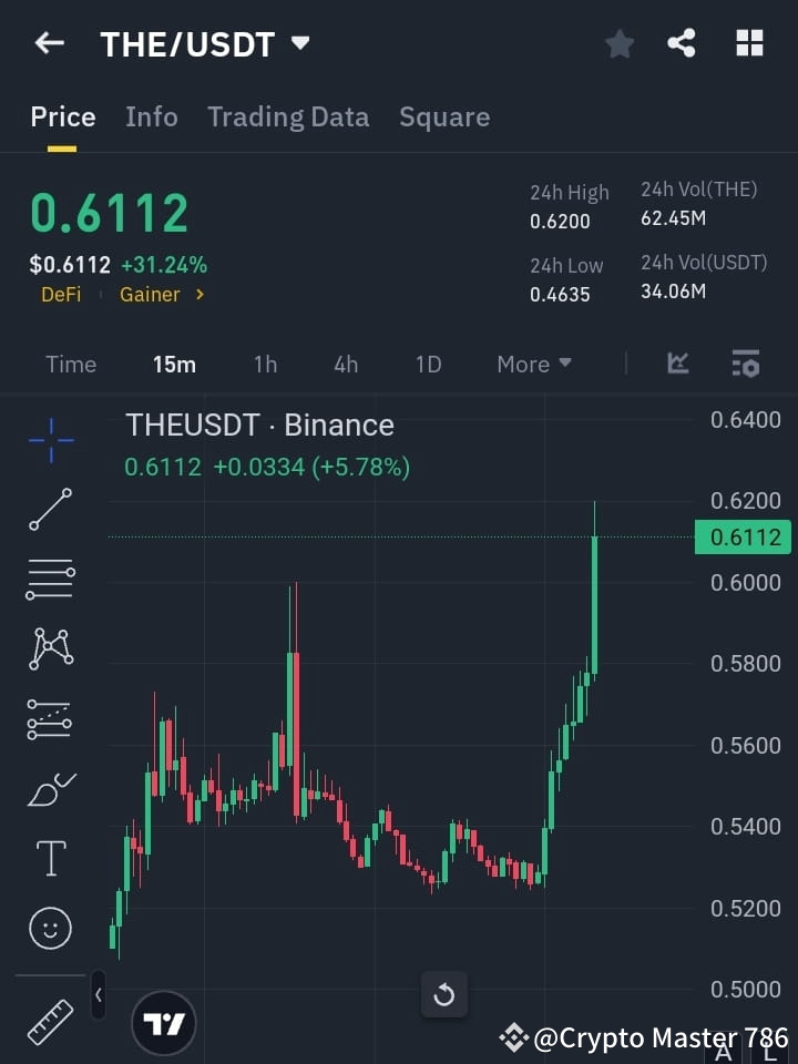 $THE /USDT Strong Bullish Momentum Building! 🔥 Ready For Th | Crypto Master 786 on Binance Square