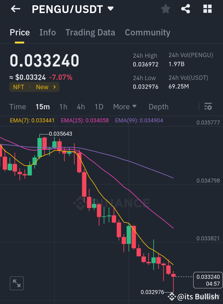 The $PENGU /USDT chart shows a sharp decline, with the pric | its ...