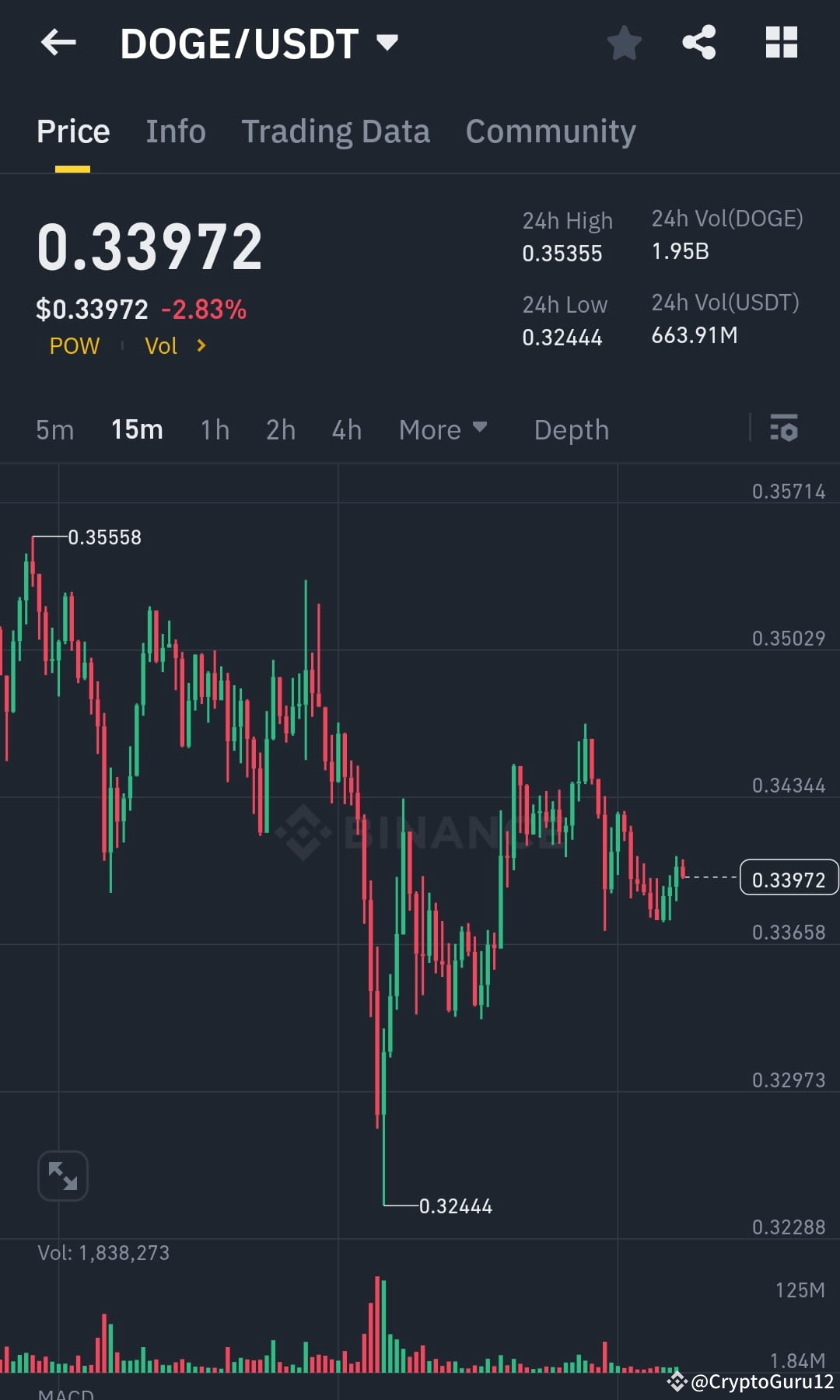 $DOGE /USDT Trading Signal – Consolidation Before a Breakout | CryptoGuru12 on Binance Square