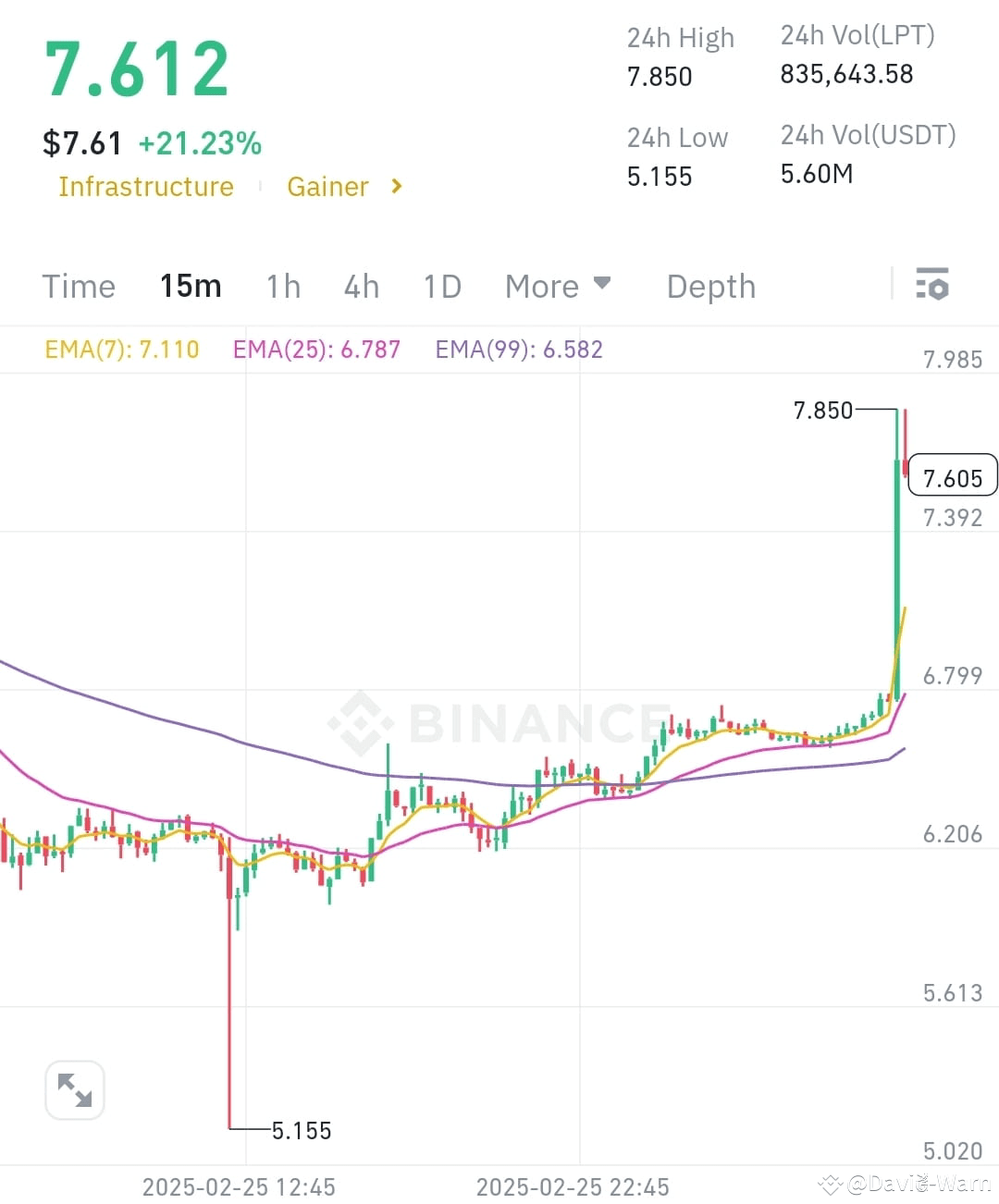 $LPT Short Liquidation Alert! A massive $13.88K short liqu | David-Warn on Binance Square