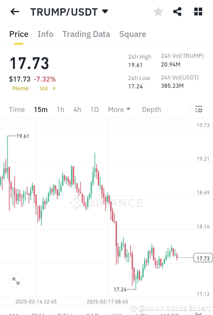 Super cent 💯 $TRUMP /USDT Analysis – Is a Rebound Coming? | Aown Abbas Expert on Binance Square