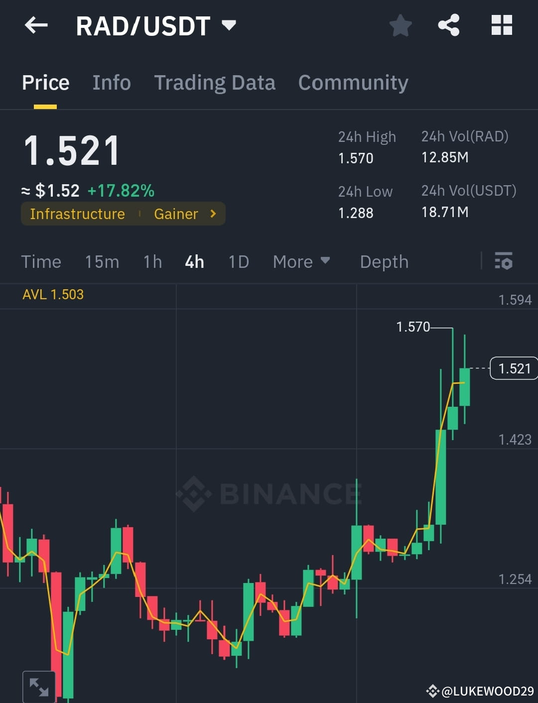 $RAD /USDT price analysis Radworks (RAD) is trading at appro | EliZ TM ...