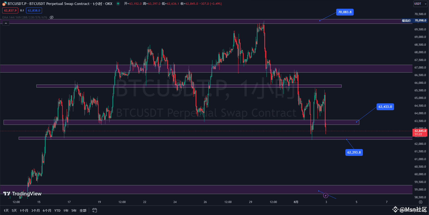 $BTC Are you sweating profusely, my friends? Starting toda | 涵宇ss on ...