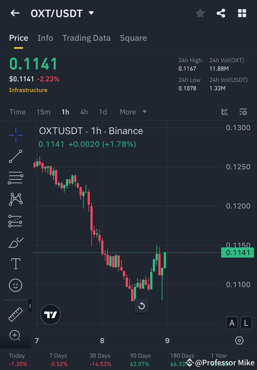 $OXT /USDT Analysis (1H Chart)!🔥💯 Pattern Insight: The ch | Professor Mike on Binance Square