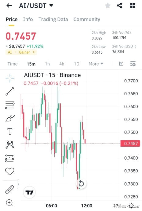 $AI /USDT Technical Analysis: Charting the Momentum Curre | RB-Trader on Binance Square