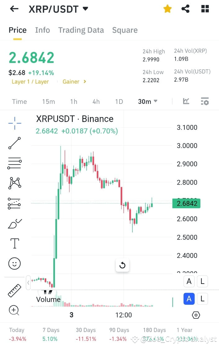 $XRP /USDT Bull run alert🔥💯 BULLS EYEING A RECOVERY! CAN | Zoe_Crypto analyst on Binance Square