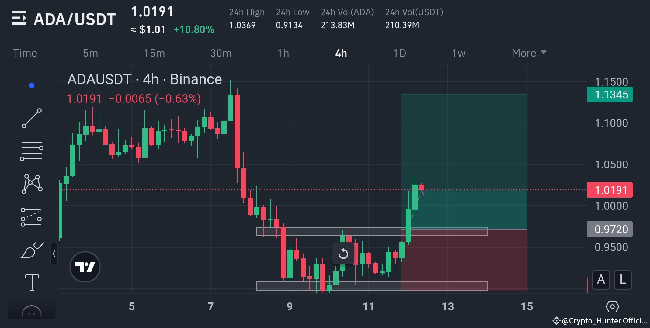 $ADA moving to its targets 💥 Take 2nd entry after pullback | Crypto_Hunter Official on Binance ...