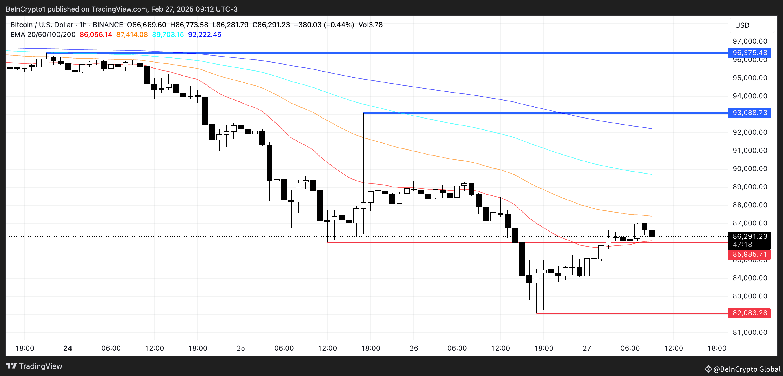 Bitcoin (BTC) Faces Key Support as Price Drops 11% in One Week | BeInCrypto Global on Binance Square