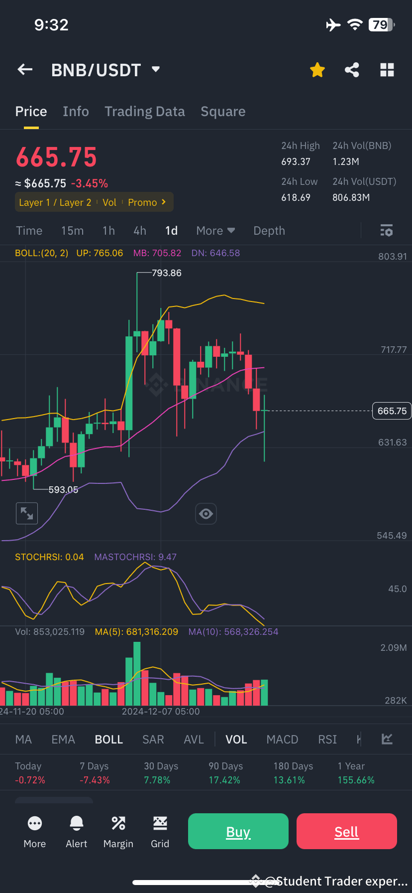 BNB/USDT Analysis: Key Levels to Watch Amid a 3.45% Drop 📉 | Student Trader expert on Binance Square