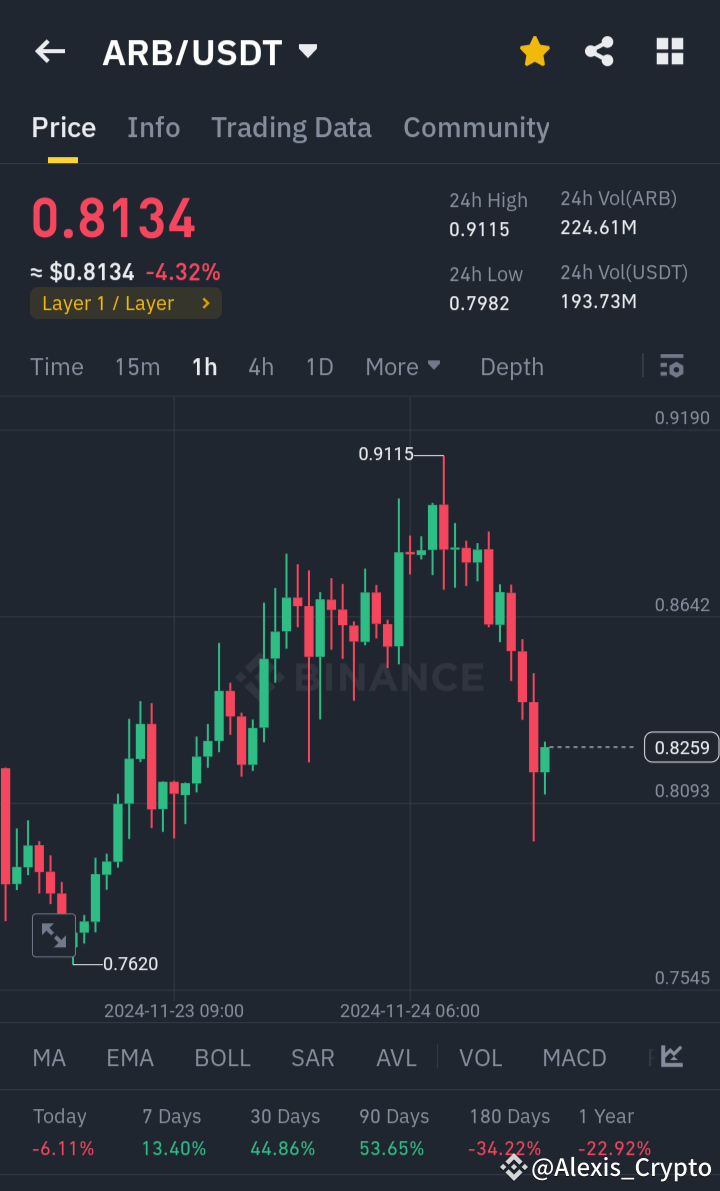 $ARB $ARB ARB/USD Price Analysis: Key | Alpha Crypto 786 on Binance Square
