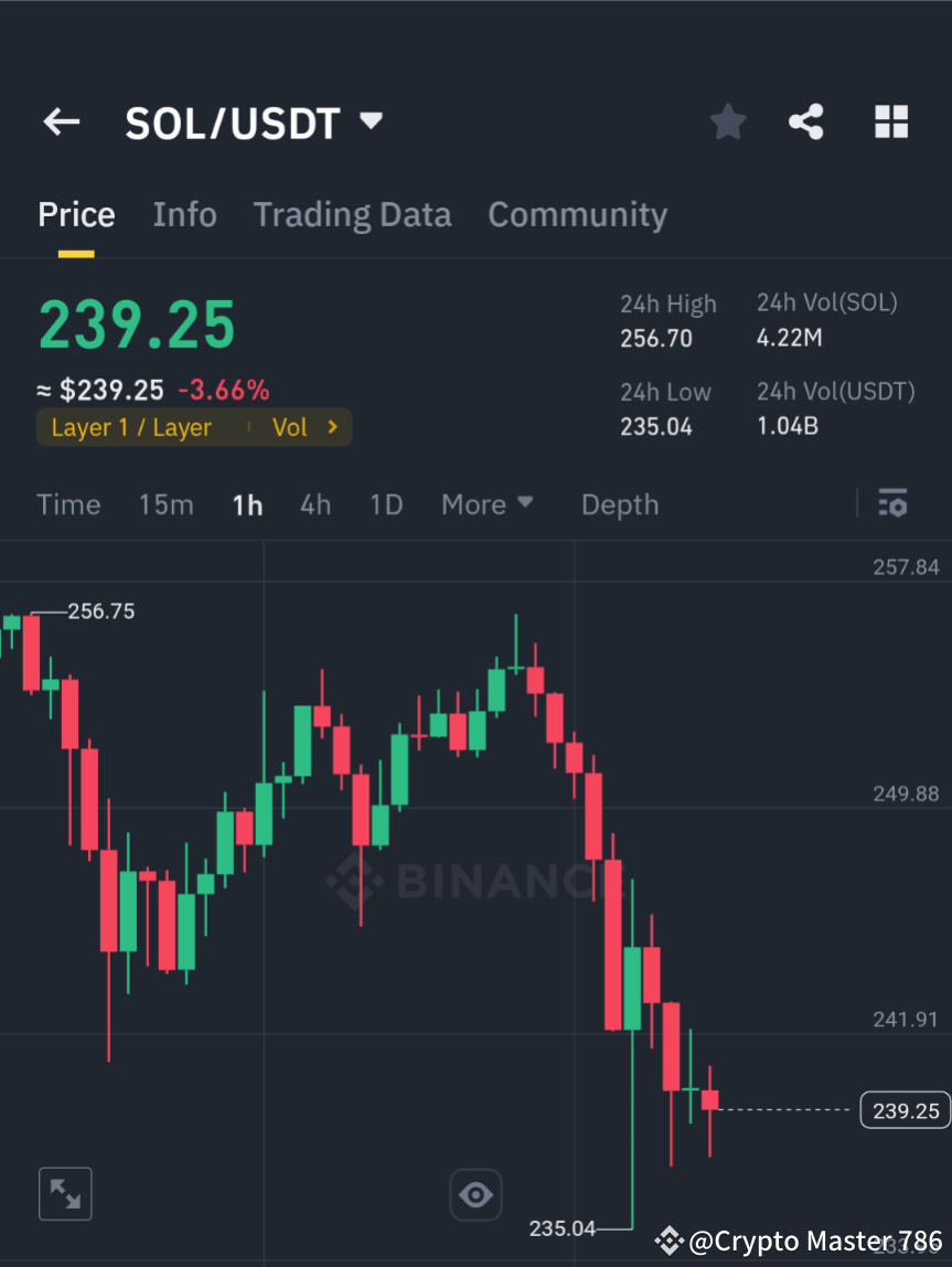 $SOL 🌟 SOL/USDT Technical Analysis: Is the Bullish Moment | Crypto Master 786 on Binance Square