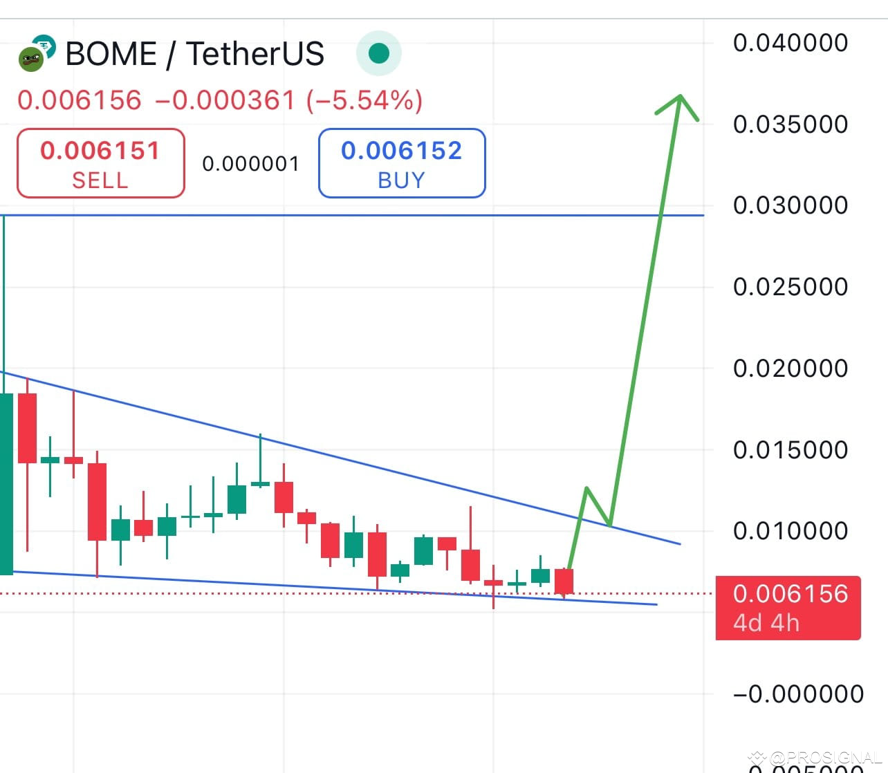 $BOME target bome coin in alt season soon🎯👌🚀🚀🚀🚀🚀🚀 bo | PROSIGNAL on ...