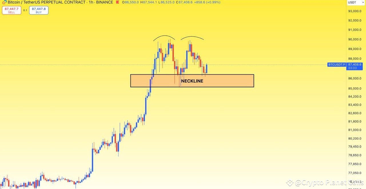 $BTC Currently Forming Double Top Pattern On 1H Timeframe, W | Crypto ...