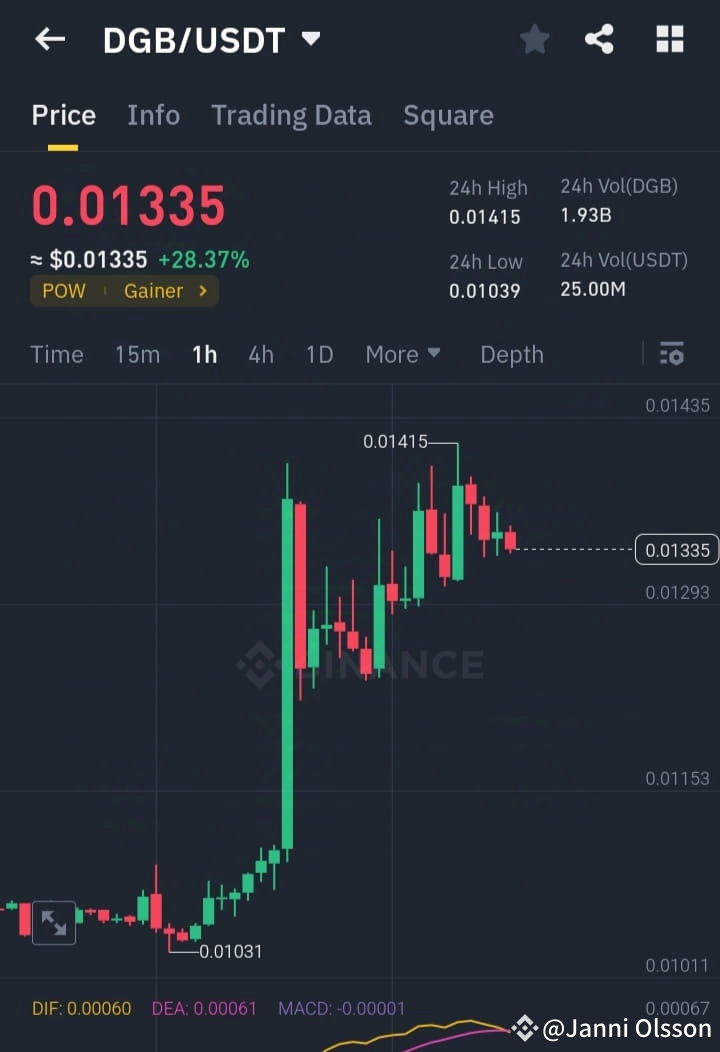 $DGB DGB/USDT: Digibyte Surges with 28% Gains! 🚀 💹 Curr | Janni Olsson ...