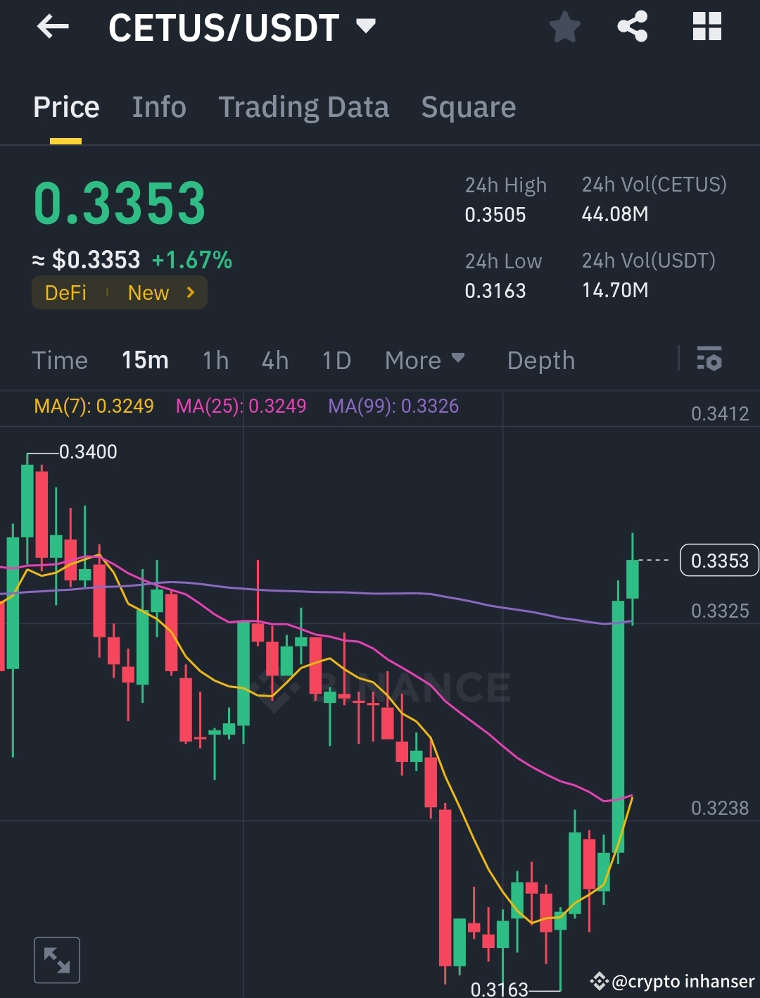 $CETUS Current Price: $0.3353 (+1.67%) 24h Range: $0.3163 - | Crypto ...