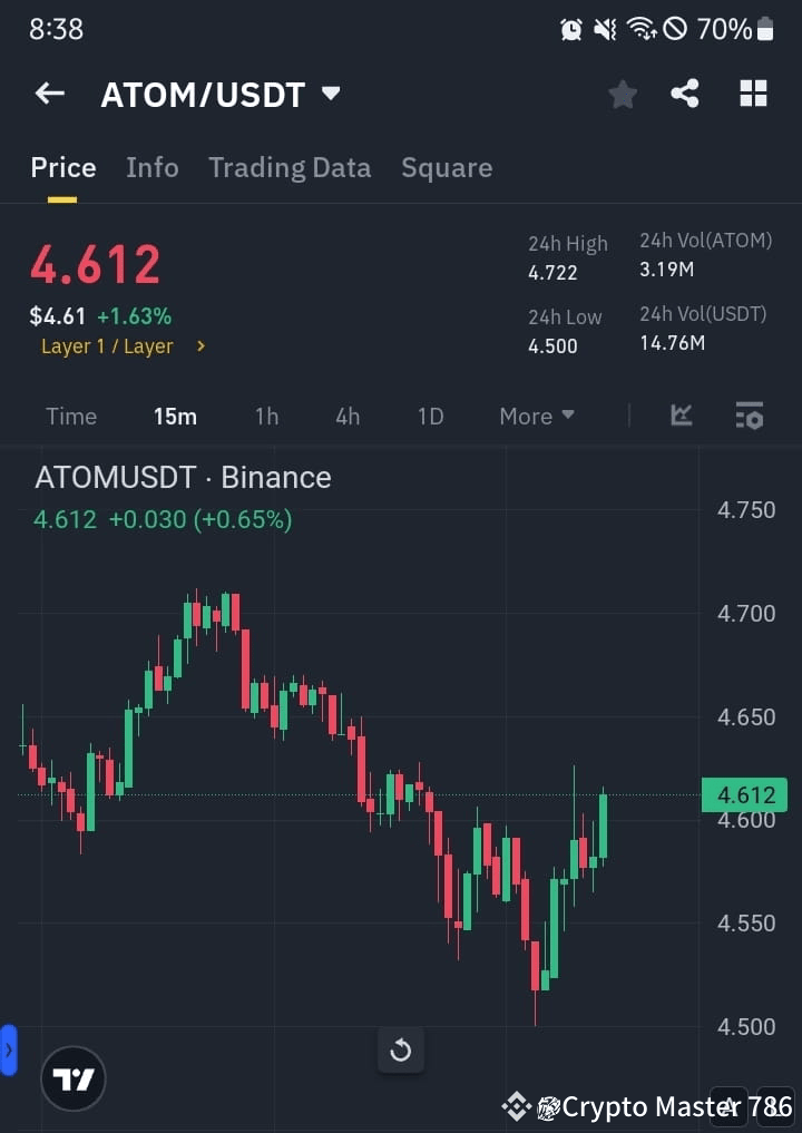 🚀 $ATOM USDT – Layer 1 Rebound! 🔥 Current Price: $4.612 ( | Crypto Master 786 on Binance Square
