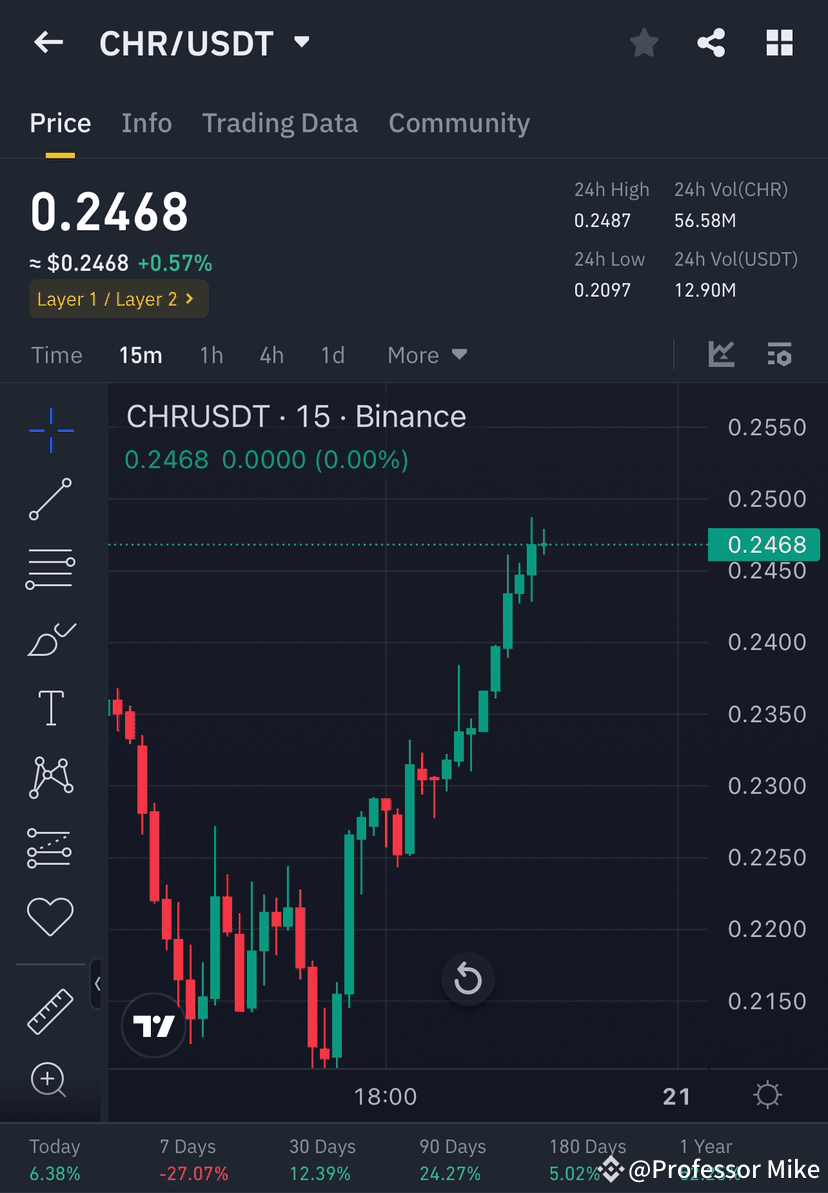 $CHR /USDT Analysis – Breaking Resistance, Eyeing Higher Lev | Professor Mike on Binance Square