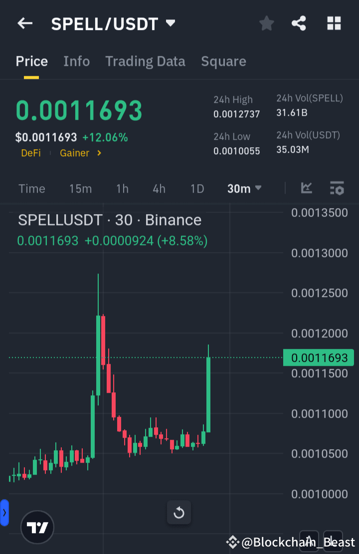 $SPELL /USDT Bull Run Alert!🔥💯 Current Price: $0.0011693 | Blockchain_Beast on Binance Square
