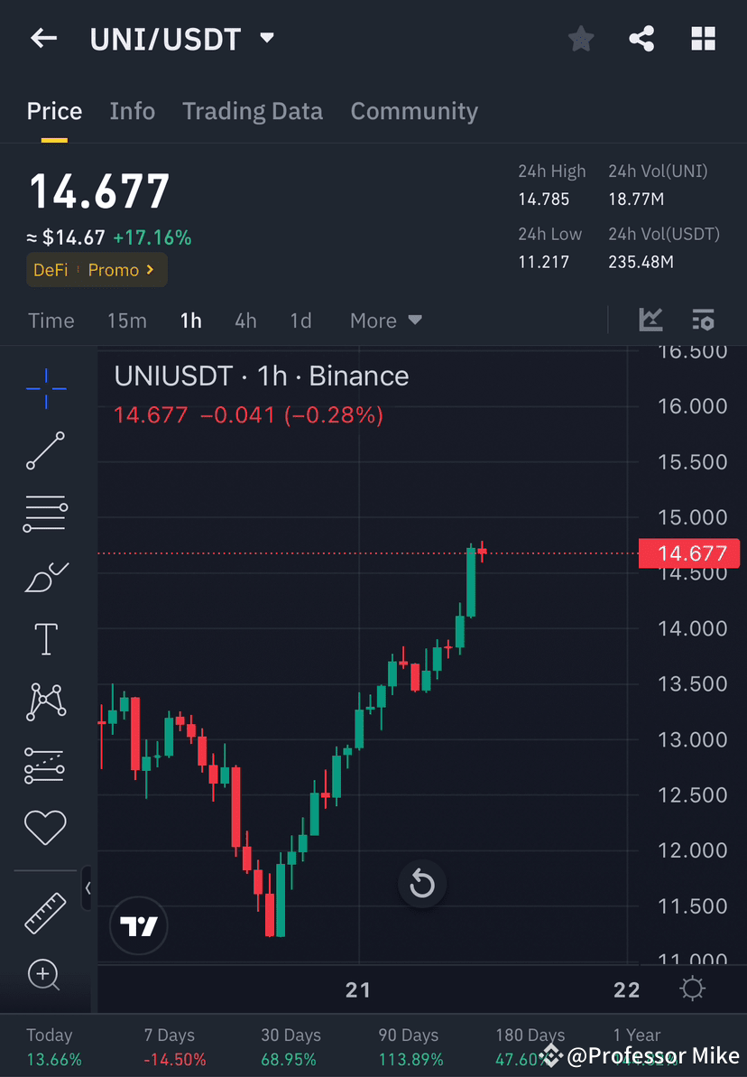 Trade Signal: UNI/USDT!(market is moving rapidly upward don' | Professor Mike on Binance Square