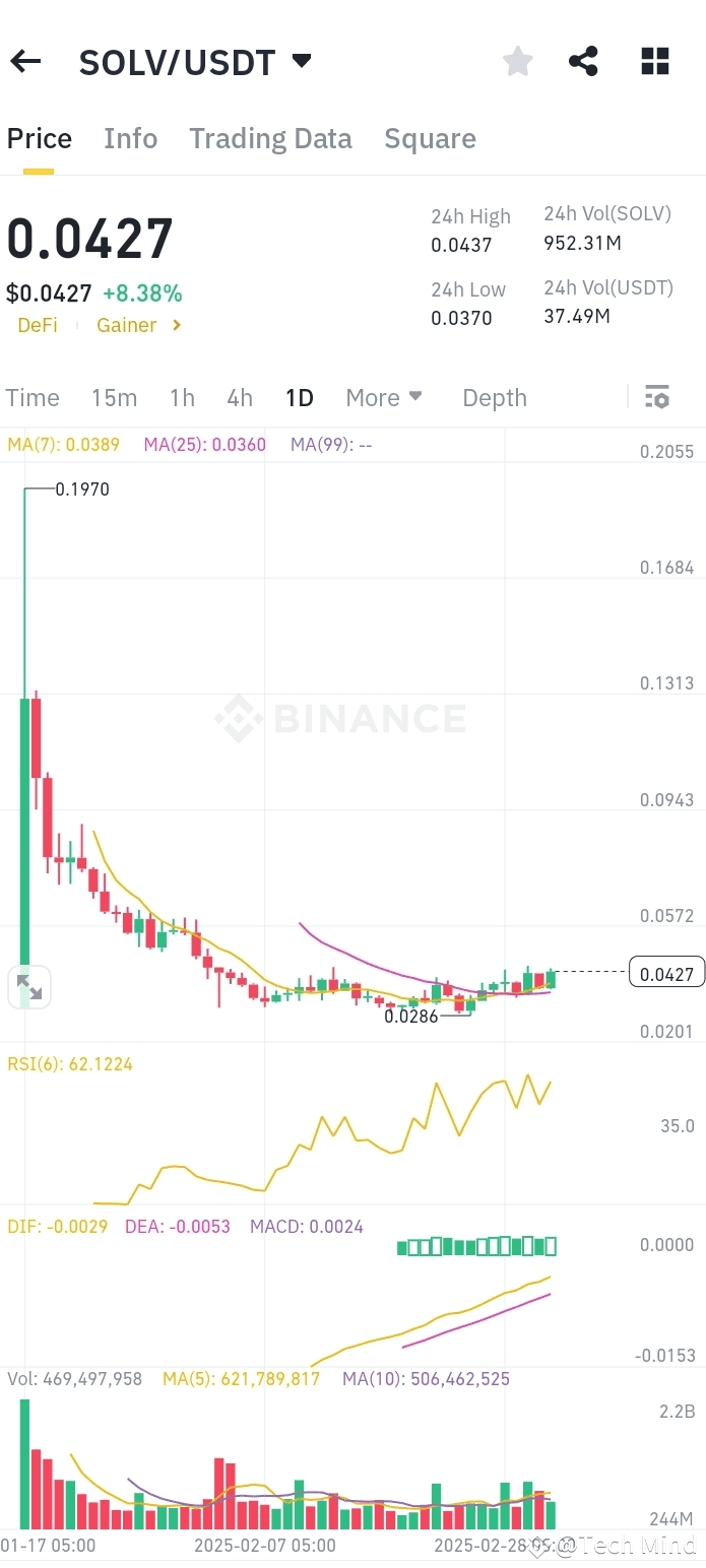 🚀$SOLV /USDT – Bullish Momentum! Can SOLV Break Resistance? | Tech Mind on Binance Square
