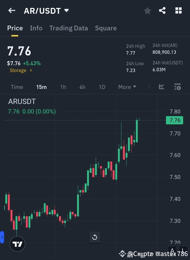 🔥 $AR /USDT Breaking Highs – Momentum Building Up! 📍 Curr | Crypto Master 786 on Binance Square