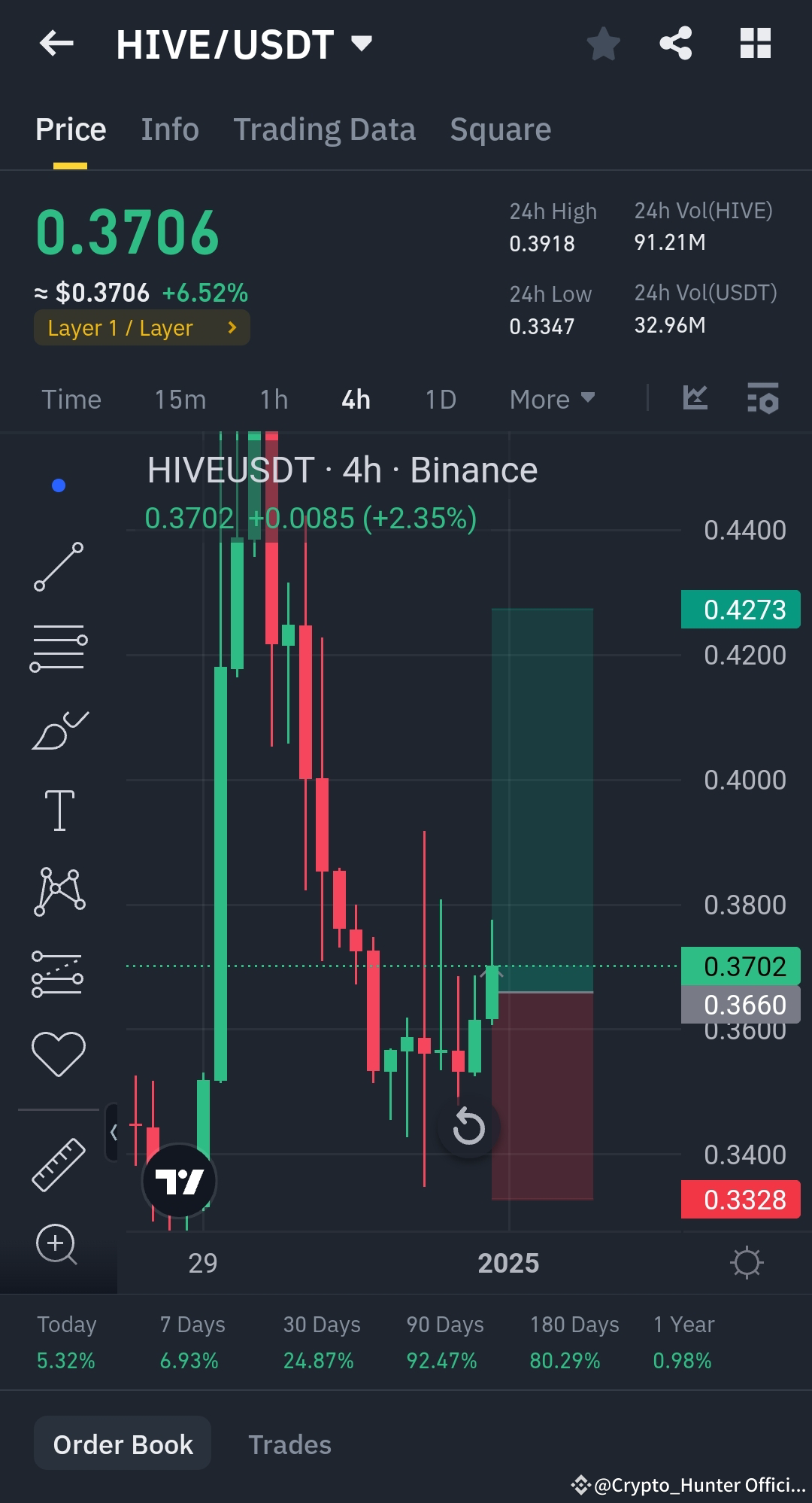 $HIVE /USDT BULLISH BREAKOUT IMMINENT 🚀 Key Levels: - Curr | Crypto_Hunter Official on Binance ...