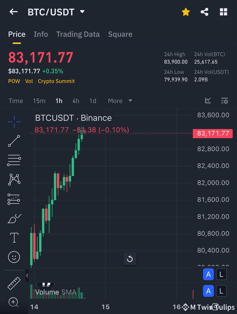 🔥 $BTC /USDT is on fire, trading at $83,171! 🔥 #Bitcoin | Twin Tulips ...