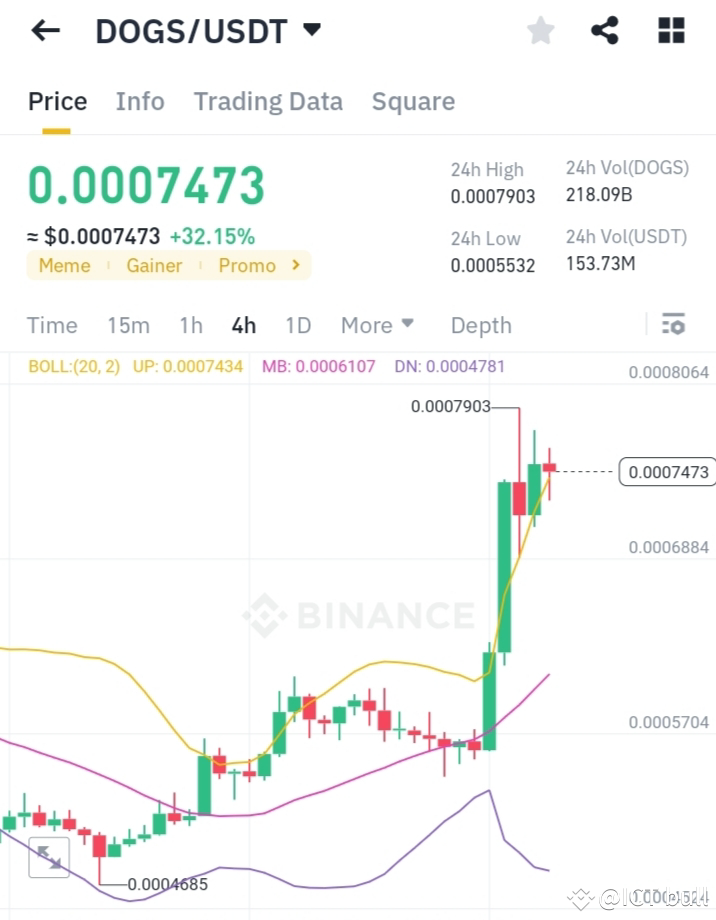 $DOGS $DOGS $DOGS /USDT Technical Analysis Current Price: $0 | ICT bull on Binance Square