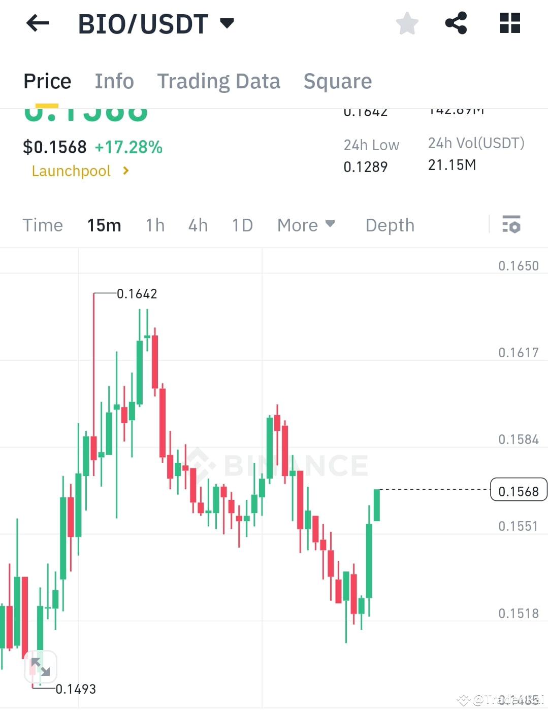 🚀 $BIO /USDT: Breaking New Heights! 🌱💥 BIO is charging | Trader Rai on Binance Square