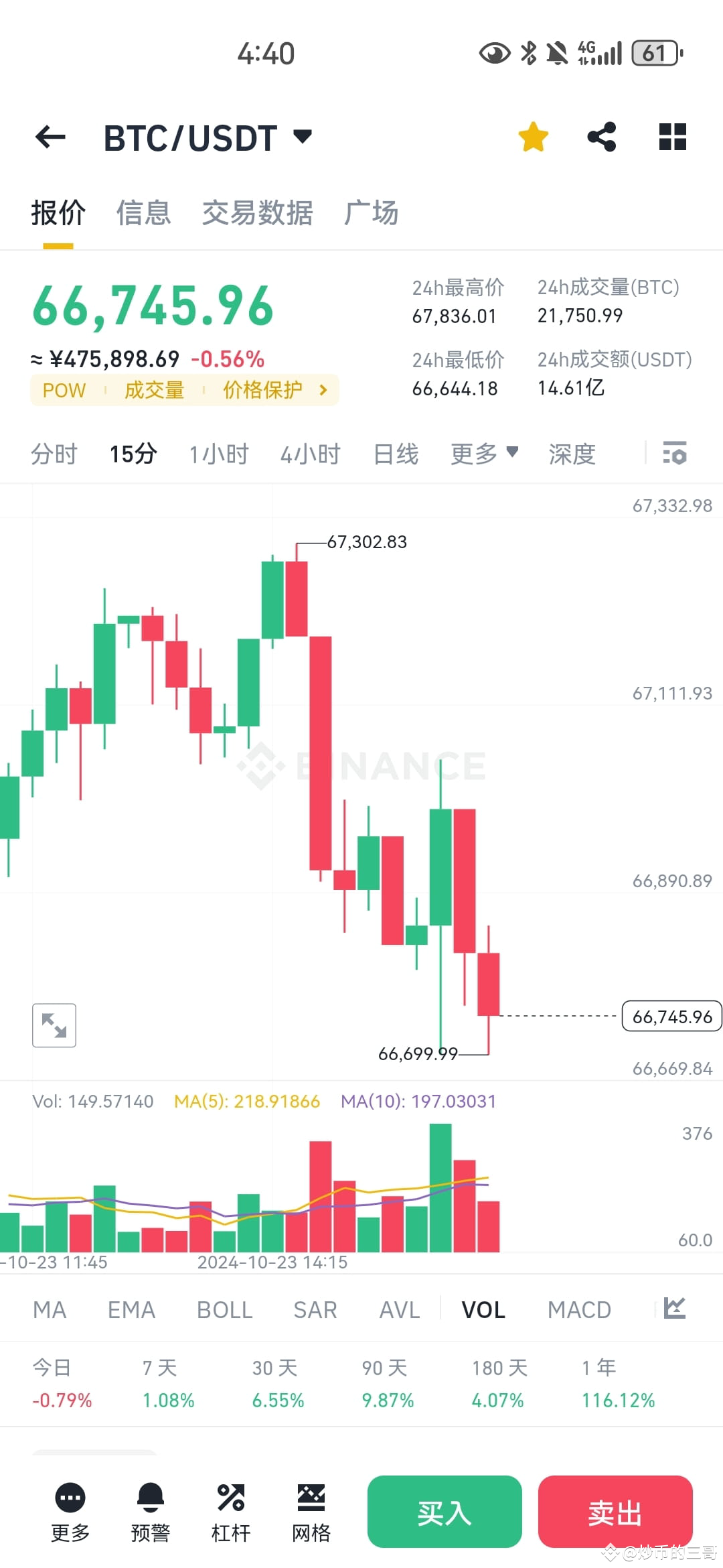 Interesting, the lowest point is 66699.9$BTC | 炒币的三哥 on Binance Square