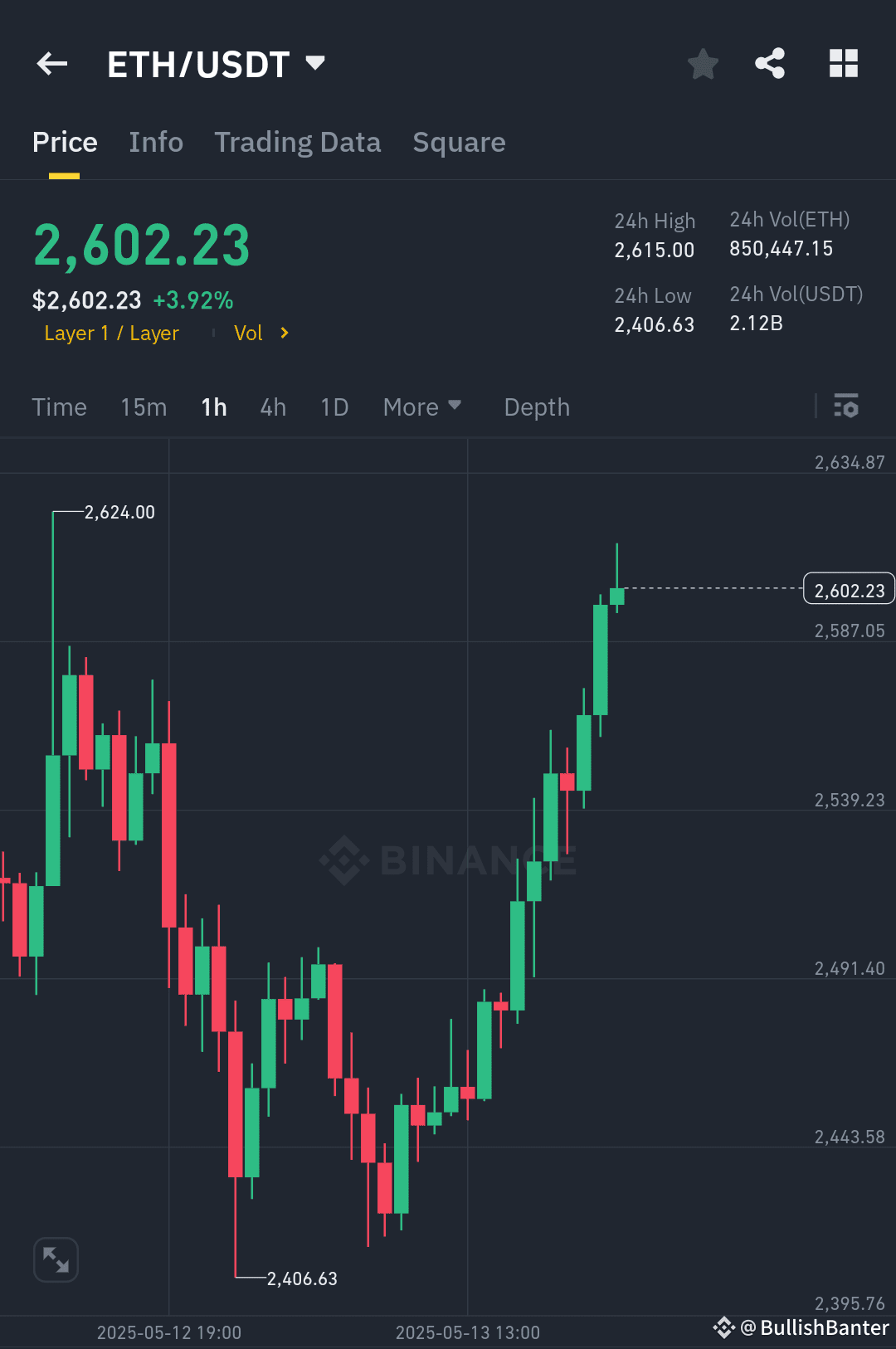 $ETH /USDT HITS $2600 – SOLID PREDICTION, BULLS STILL DOMINA | BullishBanter on Binance Square