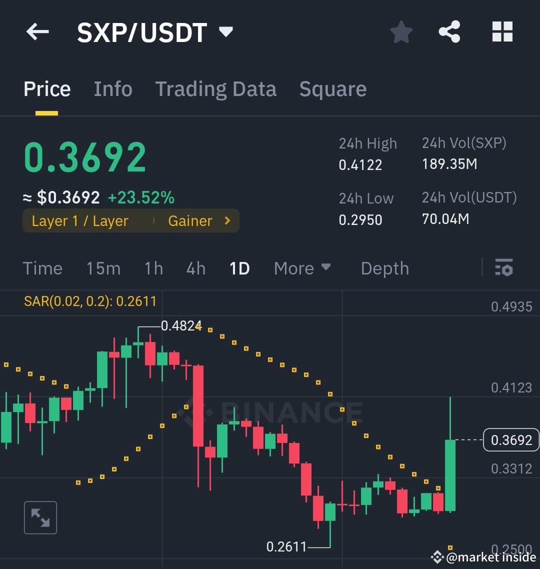 $SXP SXP/USDT Soars with a Massive 23.52% Gain! Current | Nextwave Trader on Binance Square