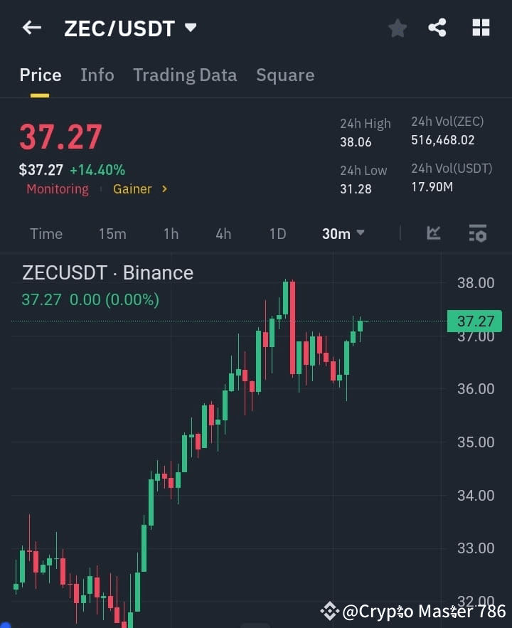 🚀 $ZEC /USDT – Power Surge to $37! ⚡ Current Price: $37.27 | Crypto Master 786 on Binance Square