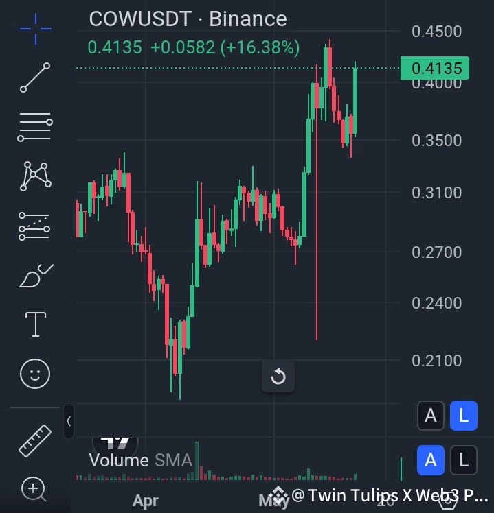📊 𝑪𝑶𝑾/𝑼𝑺𝑫𝑻 𝑼𝒑𝒅𝒂𝒕𝒆 𝒐𝒏 𝑩𝒊𝒏𝒂𝒏𝒄𝒆 🚀 $COW | Twin Tulips X Web3 Protocol on Binance Square