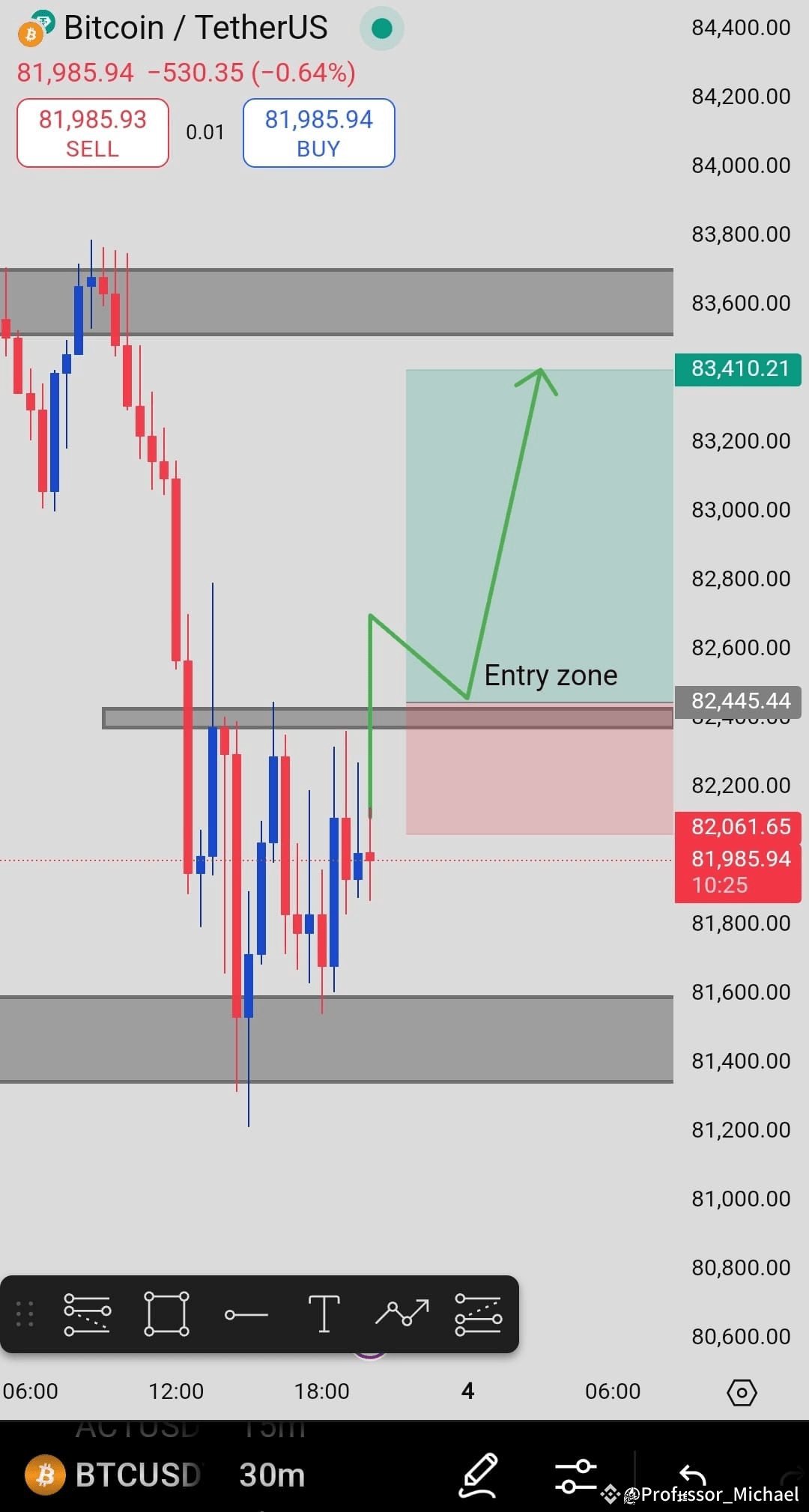 $BTC /USDT – BULLISH BREAKOUT LOADING ABOVE RETEST ZONE Bitc ...