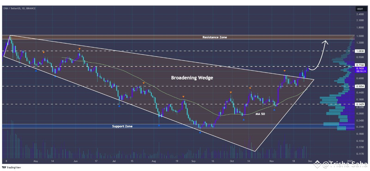 $ENA #ENA/USDT completes falling wedge breakout and retest o | Trisha ...