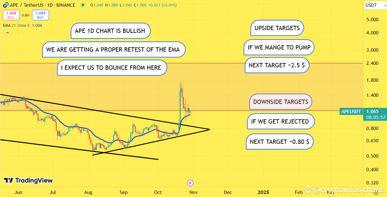 BULLISH 🟩 #APE #APEUSDT 1D LOOKS GOOD ! | cryptoinfos charts on Binance ...