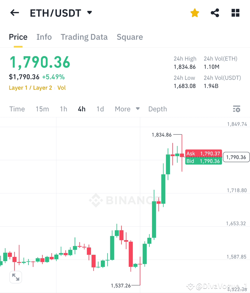 $ETH Is Gearing Up for Its Next Big Move Ethereum ($ETH) ha | DivaVogue_1 on Binance Square